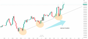 Trendline Trading | Chart Pattern - Investreet Academy